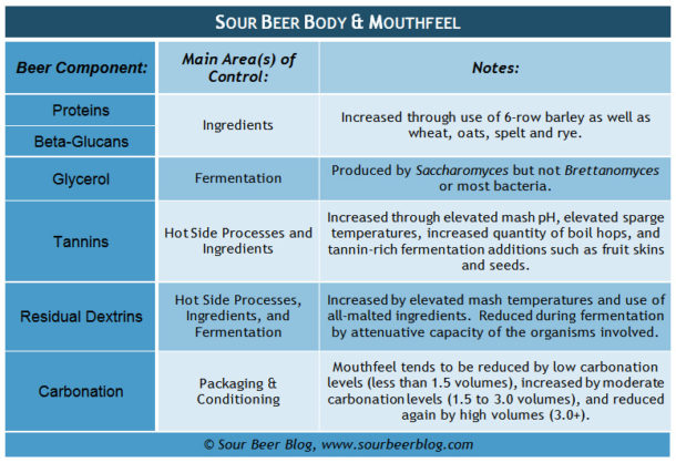 The Sour Beer Brewday - Sour Beer Blog